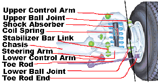 What Is King Pin Inclination (KPI)? | KPI and Included Angle
